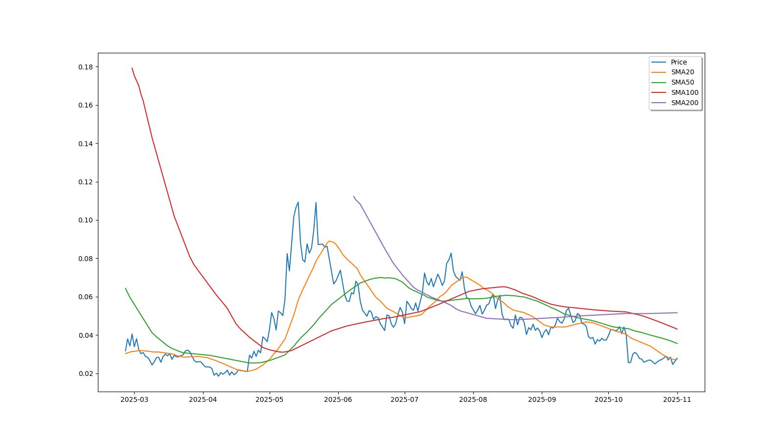 Just a chill guy Simple Moving Averages
