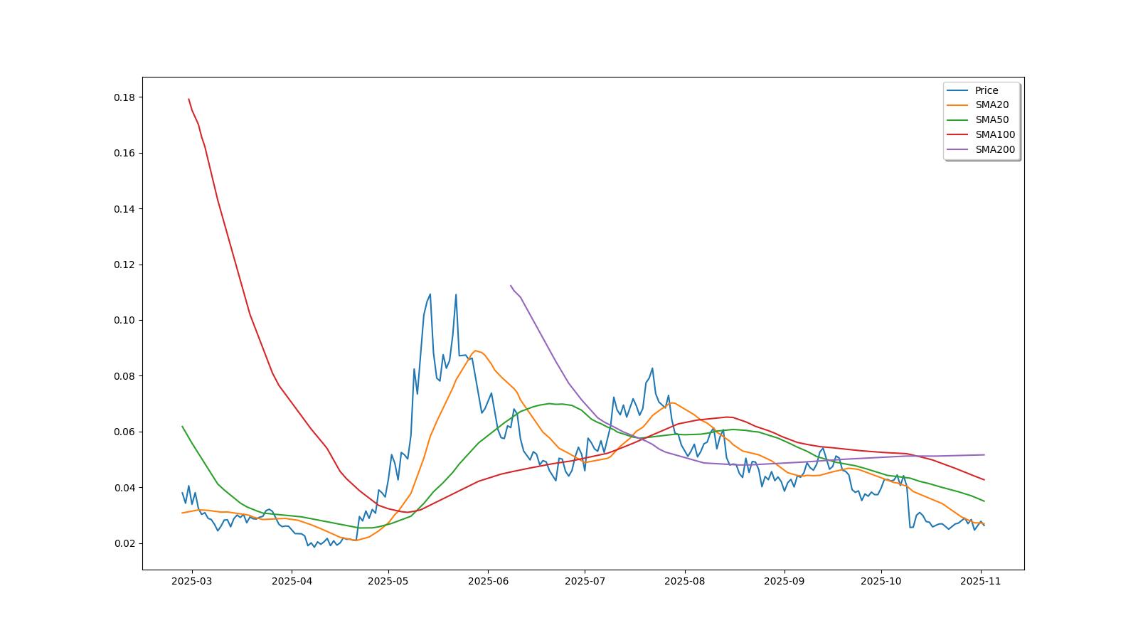 Just a chill guy Simple Moving Averages
