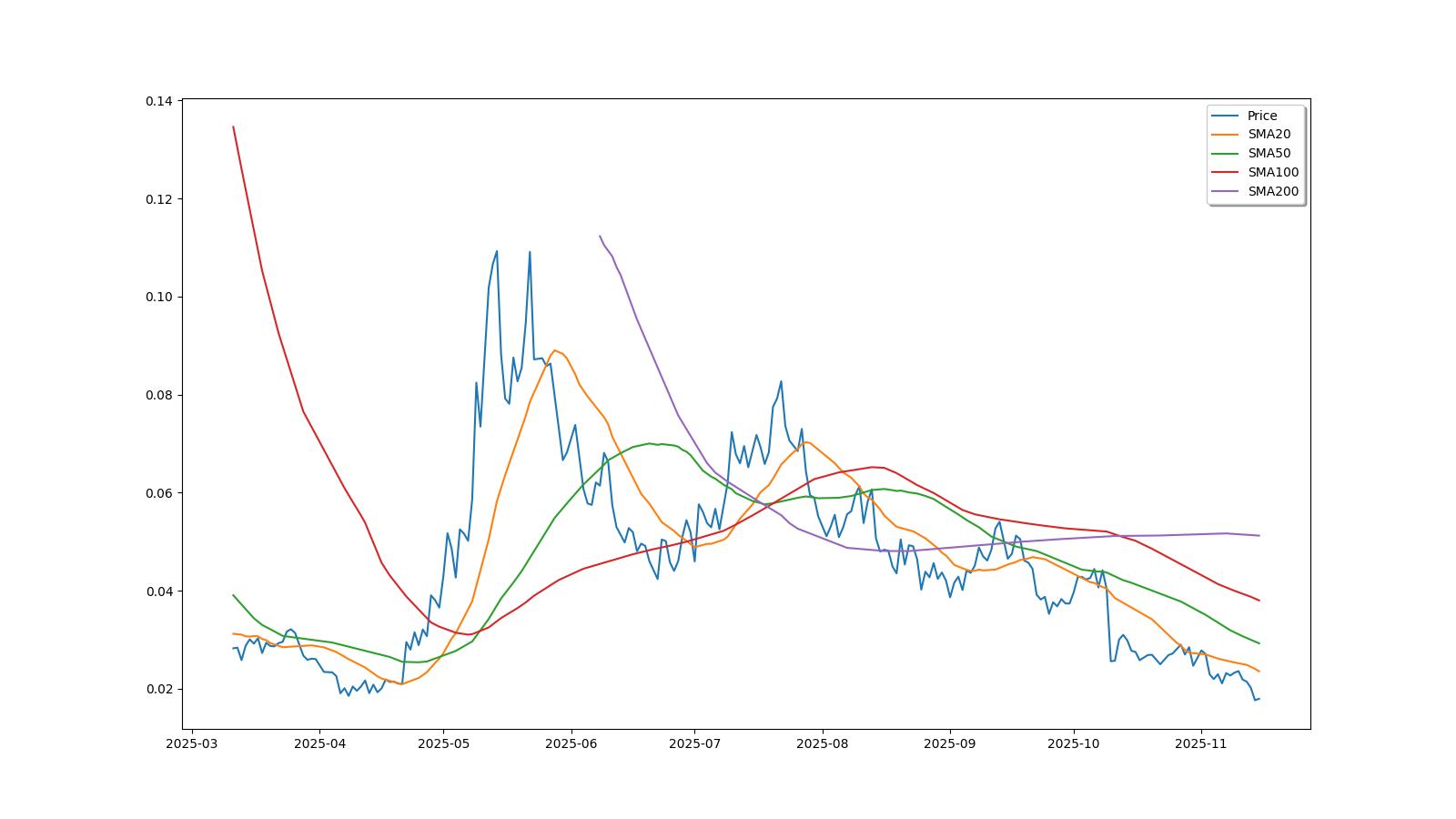 Just a chill guy Simple Moving Averages