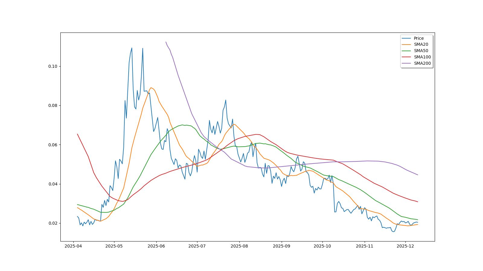 Just a chill guy Simple Moving Averages