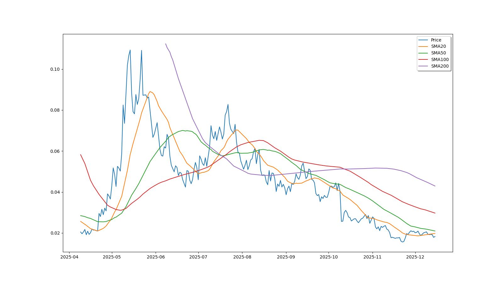 Just a chill guy Simple Moving Averages