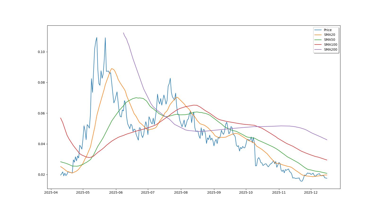 Just a chill guy Simple Moving Averages