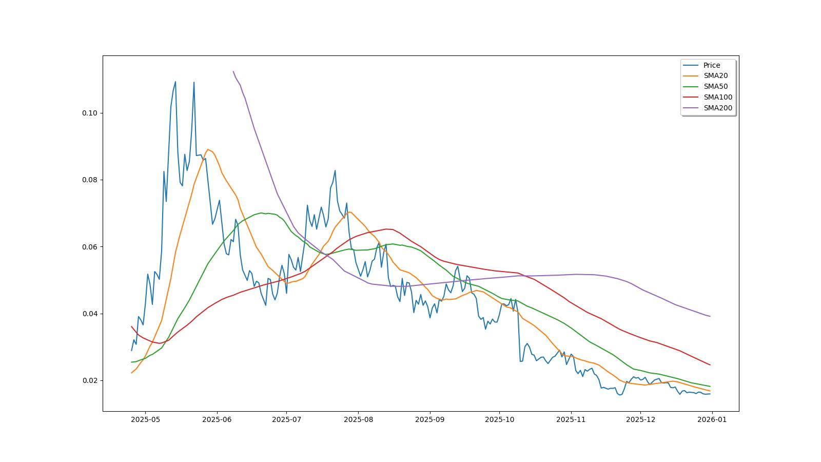 Just a chill guy Simple Moving Averages