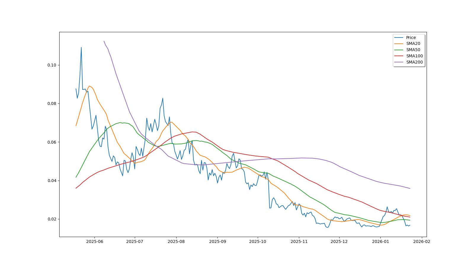 Just a chill guy Simple Moving Averages