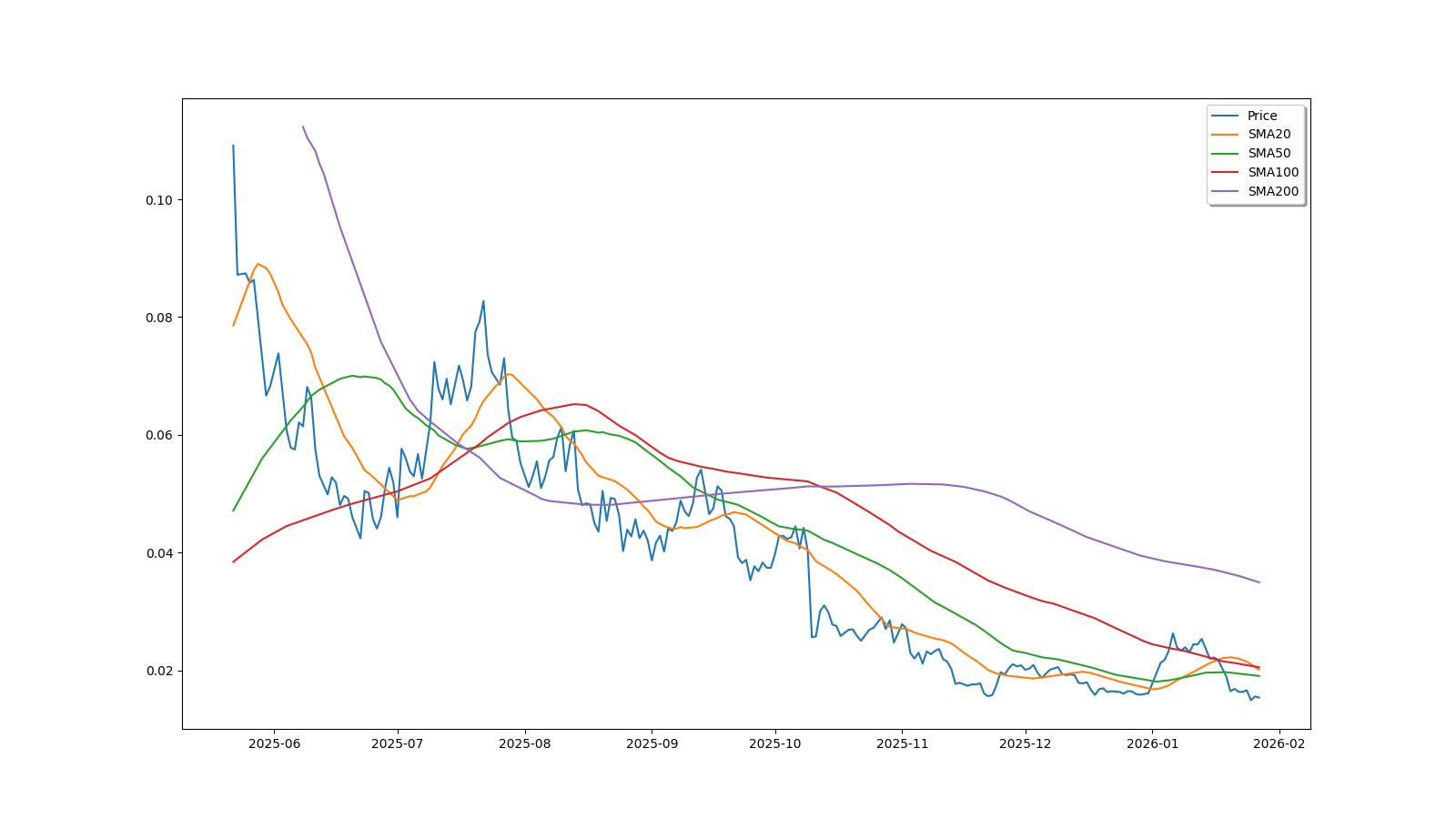 Just a chill guy Simple Moving Averages