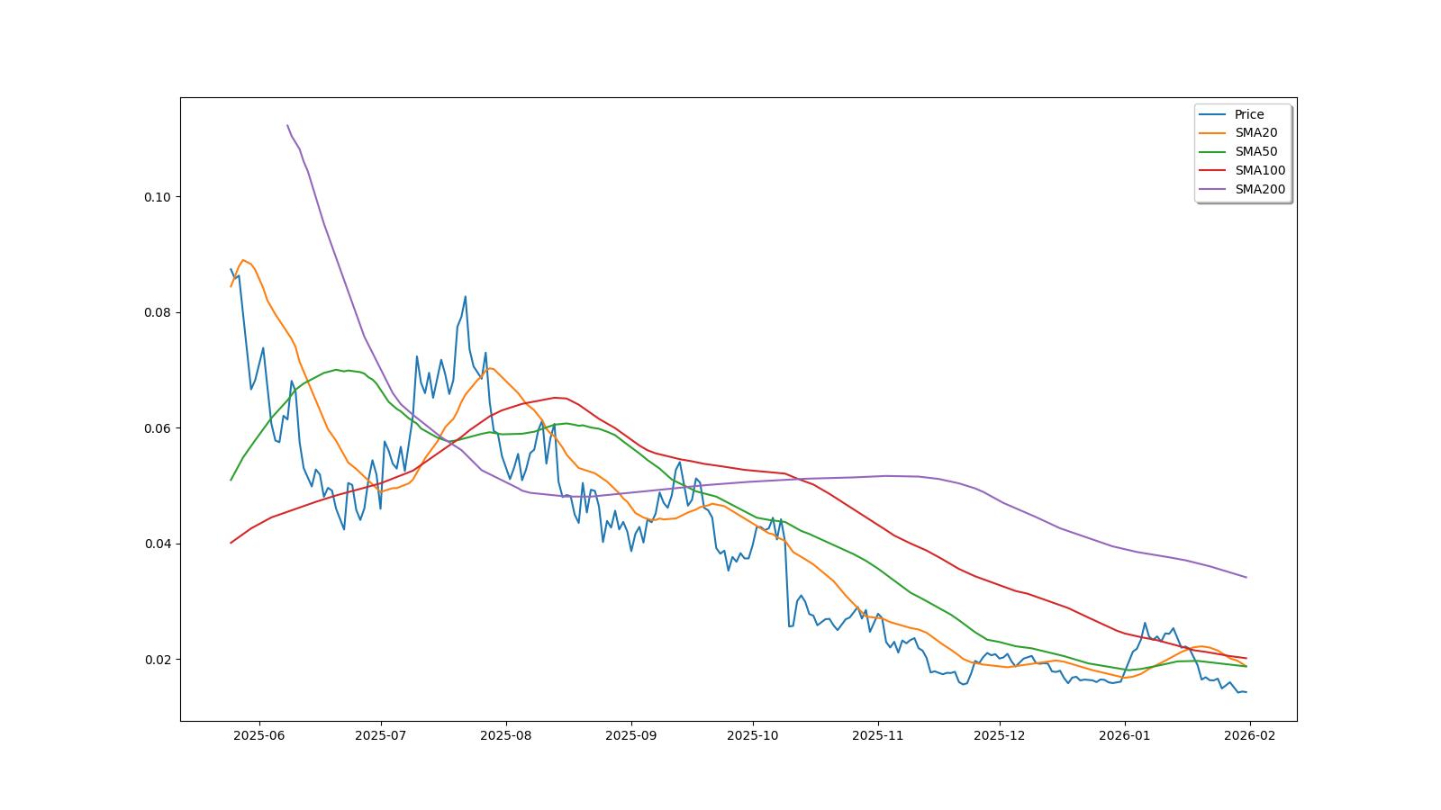 Just a chill guy Simple Moving Averages