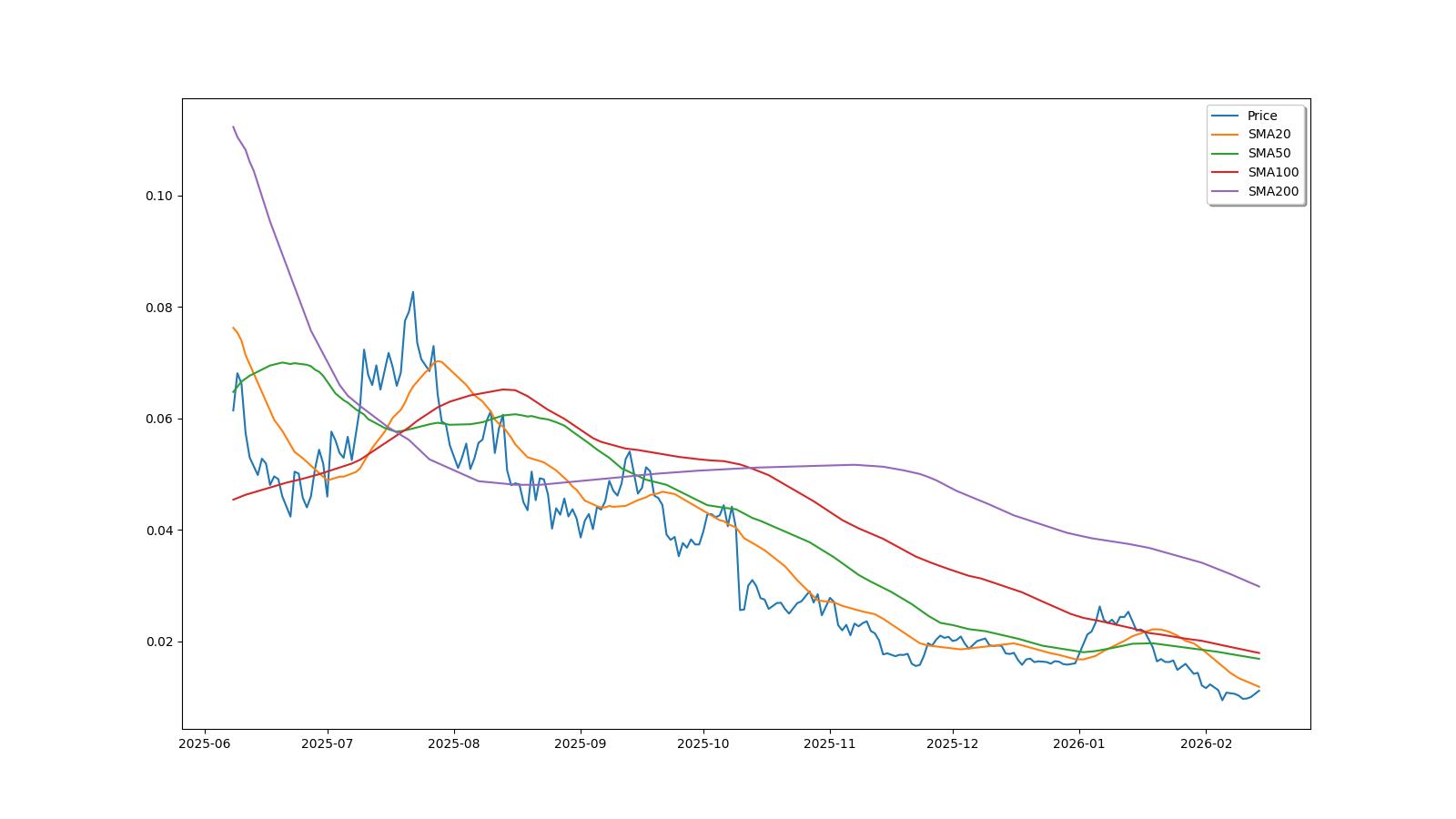 Just a chill guy Simple Moving Averages