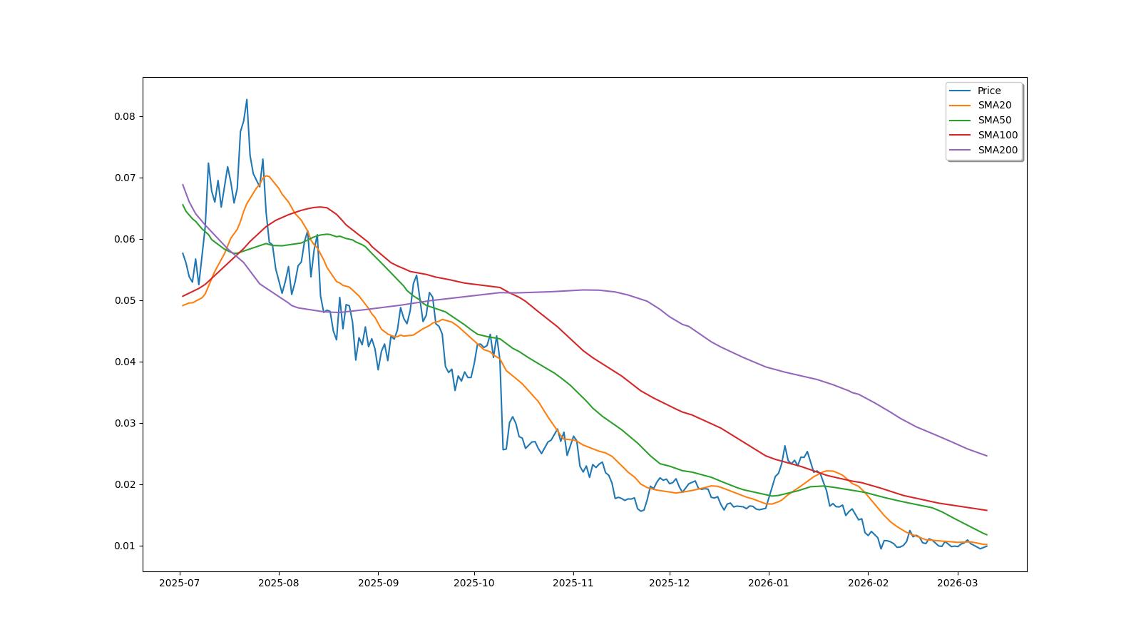 Just a chill guy Simple Moving Averages