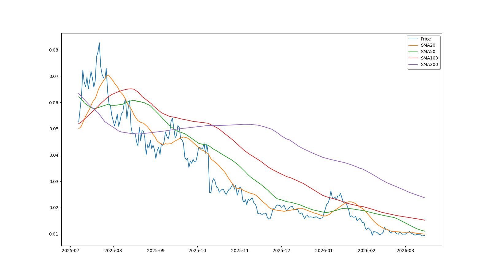 Just a chill guy Simple Moving Averages