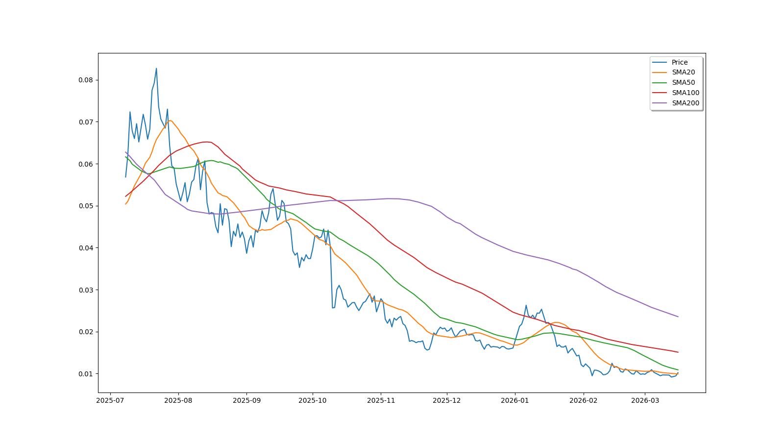 Just a chill guy Simple Moving Averages