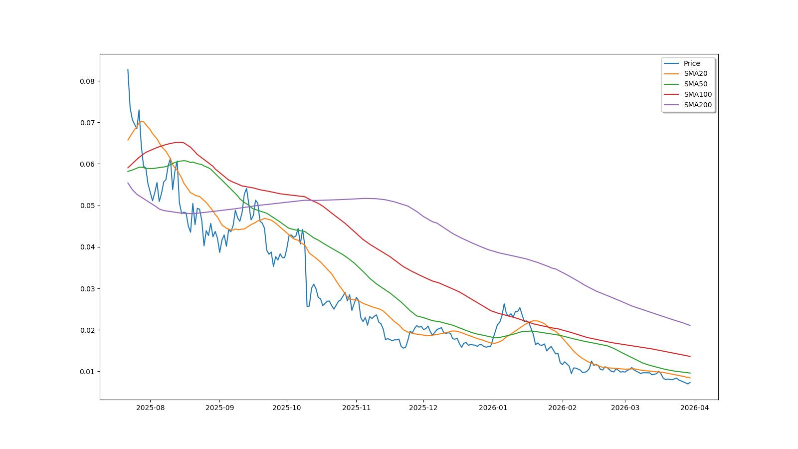 Just a chill guy Simple Moving Averages