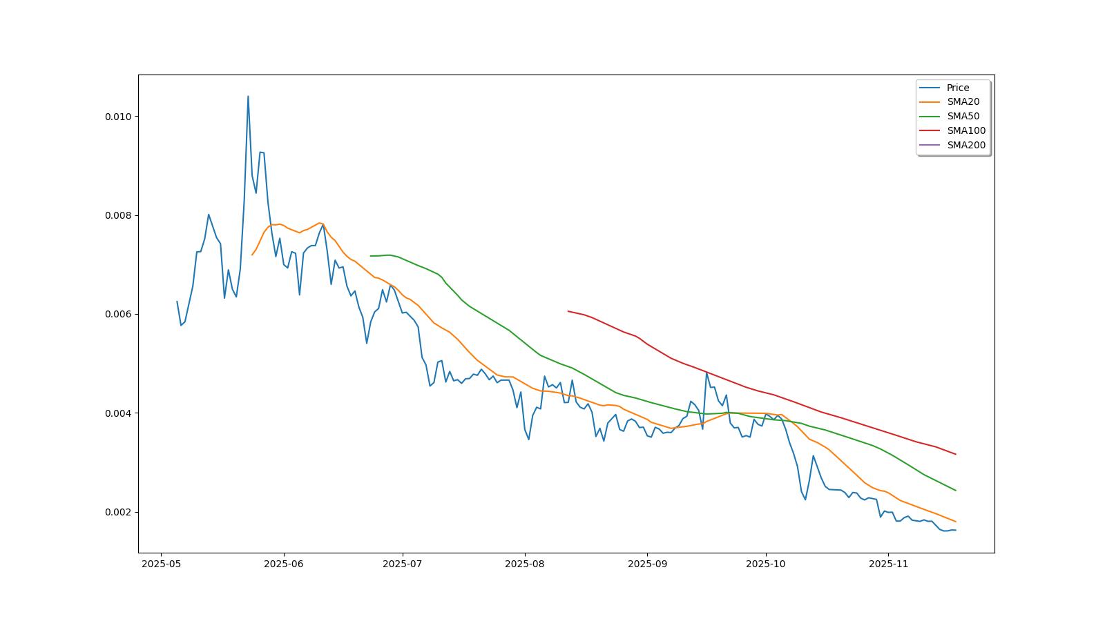just buy $1 worth of this coin Simple Moving Averages