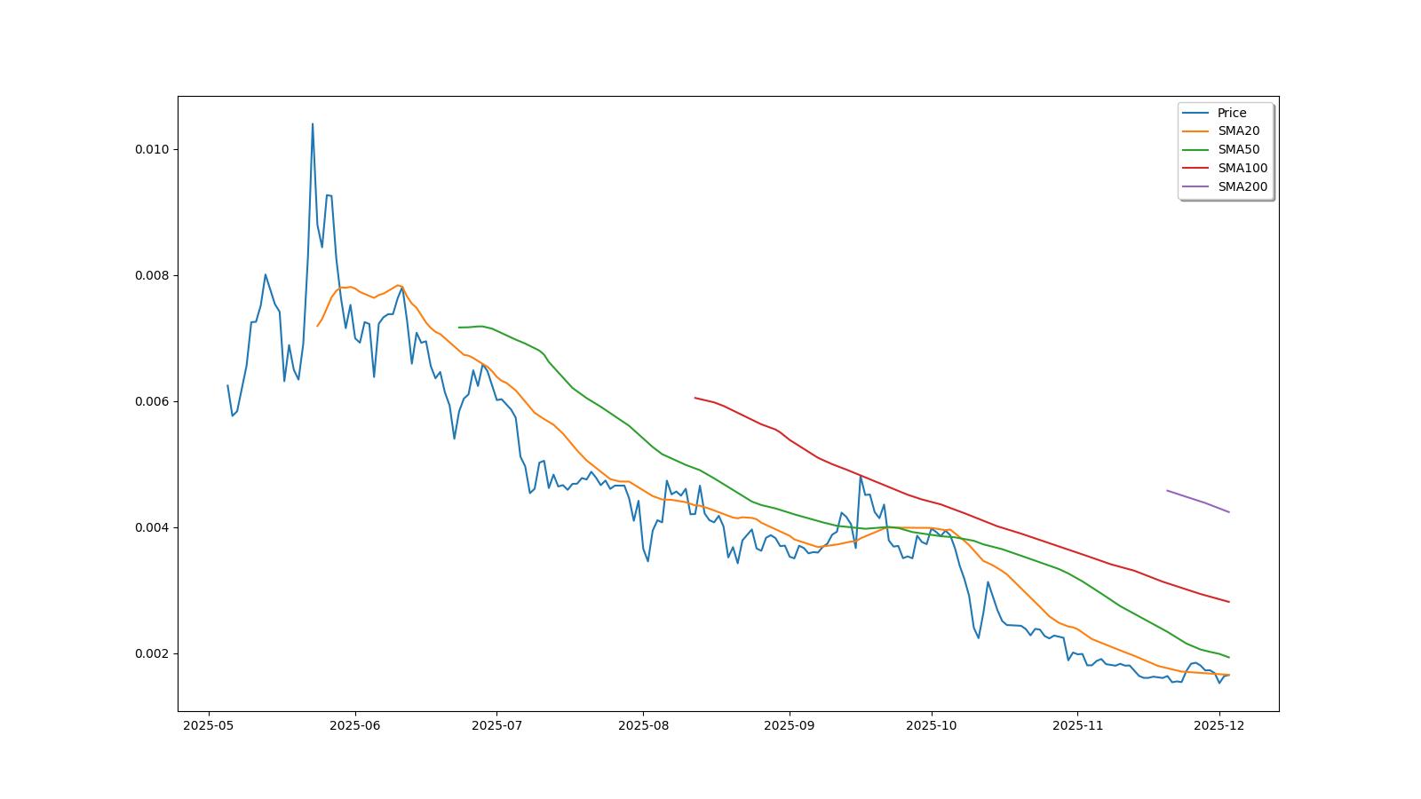 just buy $1 worth of this coin Simple Moving Averages