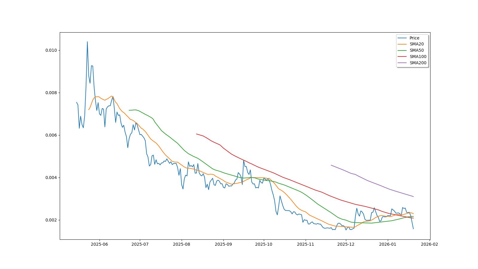 just buy $1 worth of this coin Simple Moving Averages