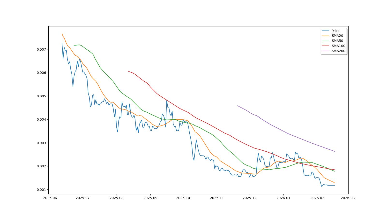 just buy $1 worth of this coin Simple Moving Averages