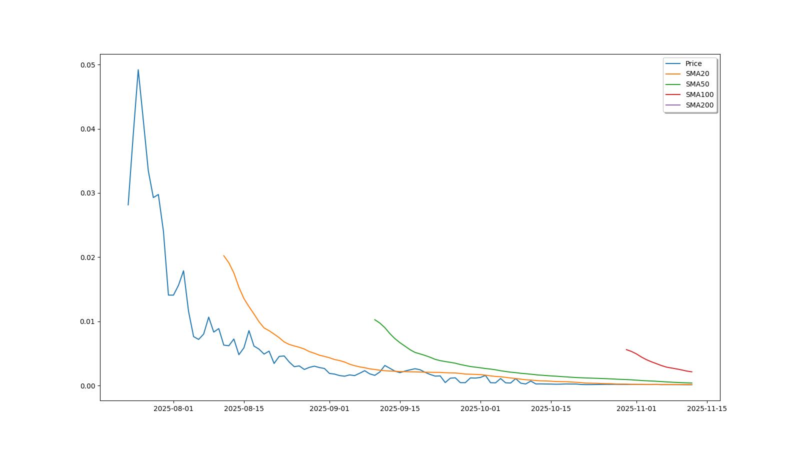 just memecoin Simple Moving Averages