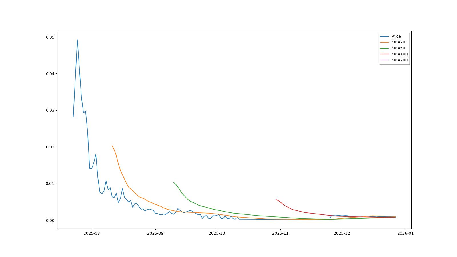 just memecoin Simple Moving Averages