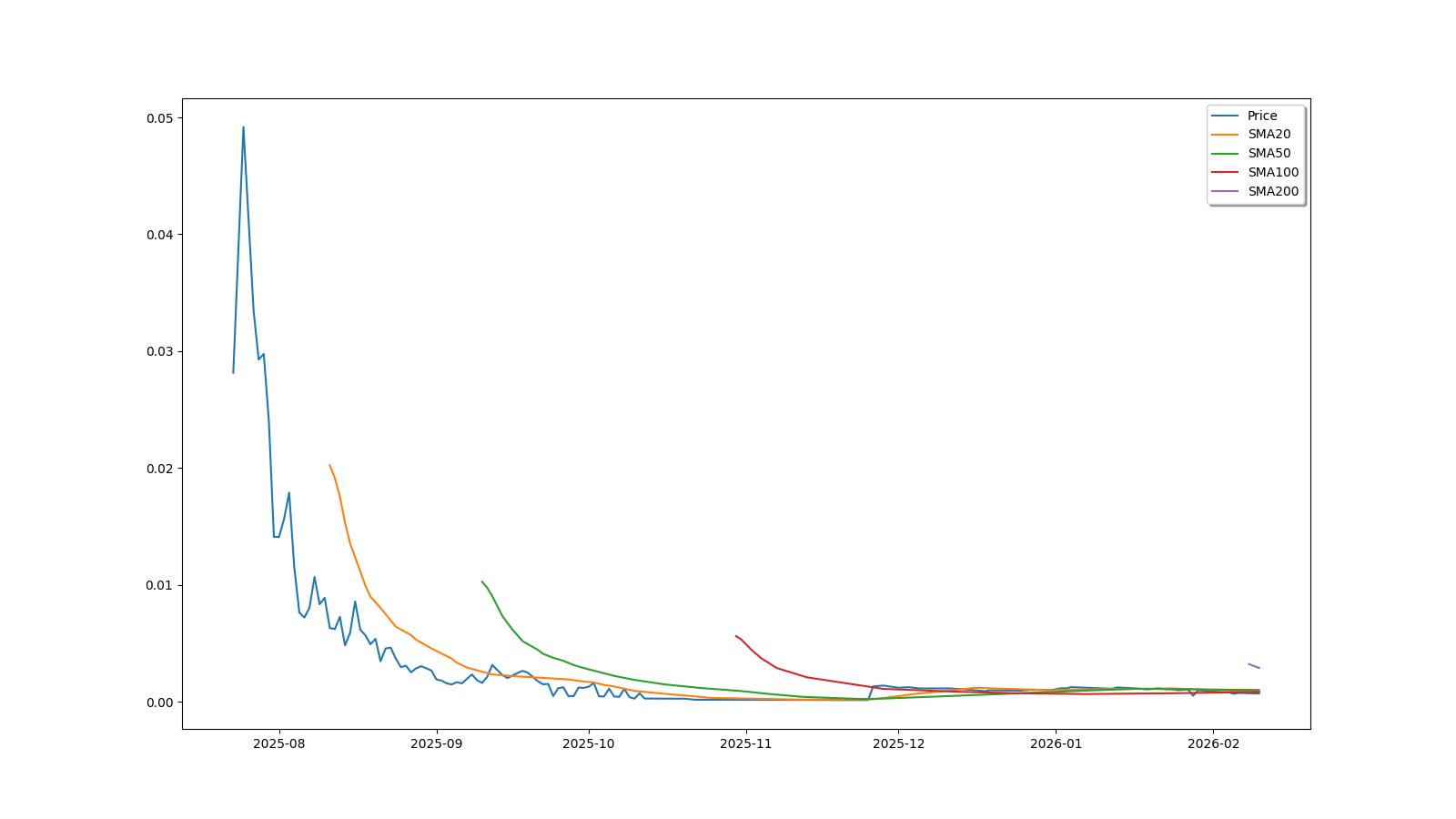 just memecoin Simple Moving Averages