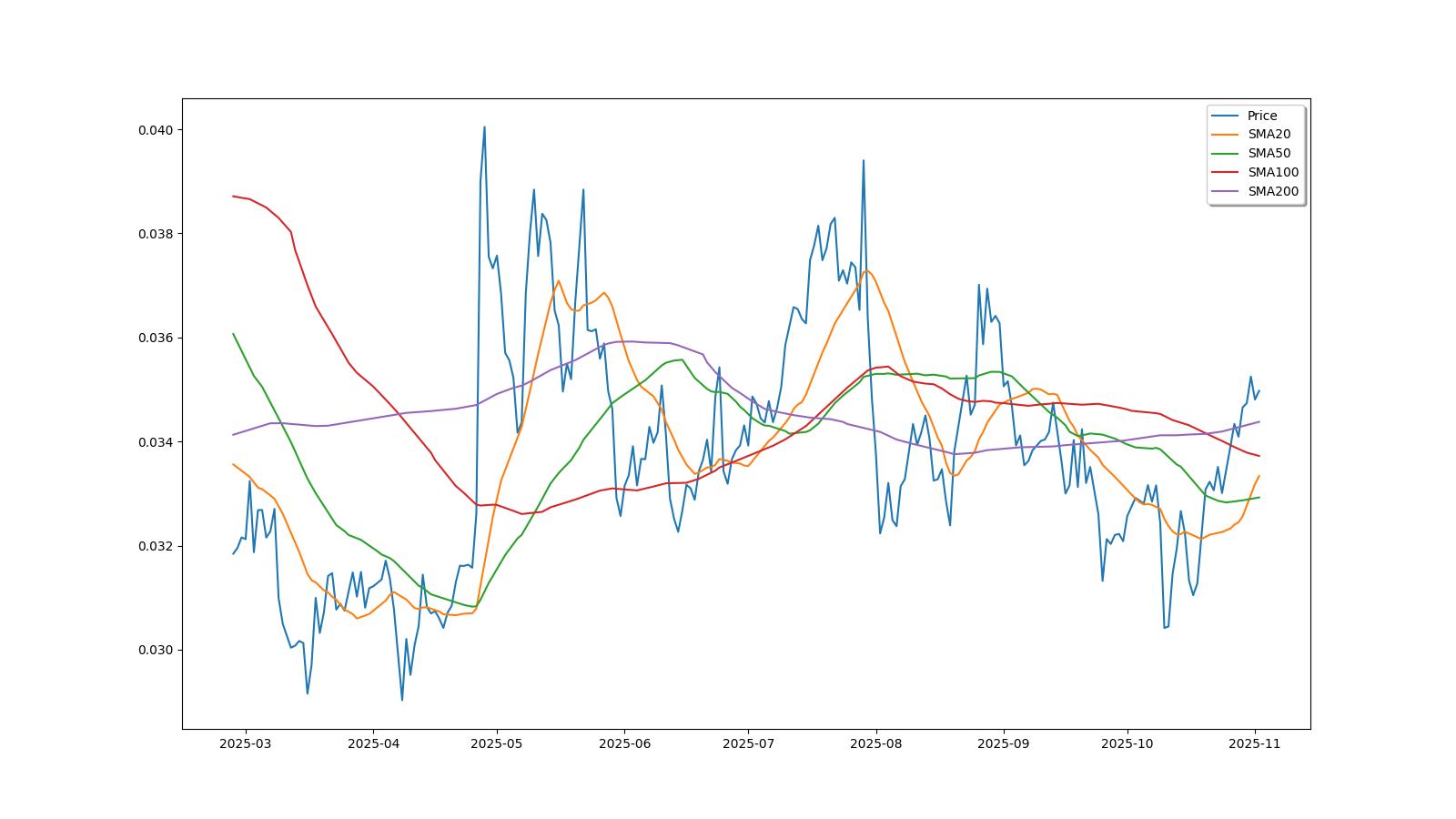 JUST Simple Moving Averages