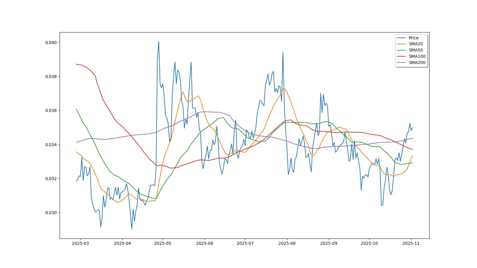 JUST Simple Moving Averages