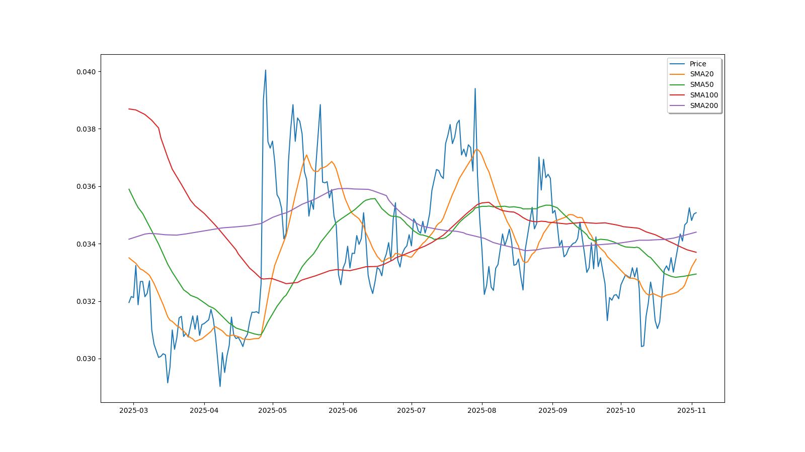JUST Simple Moving Averages