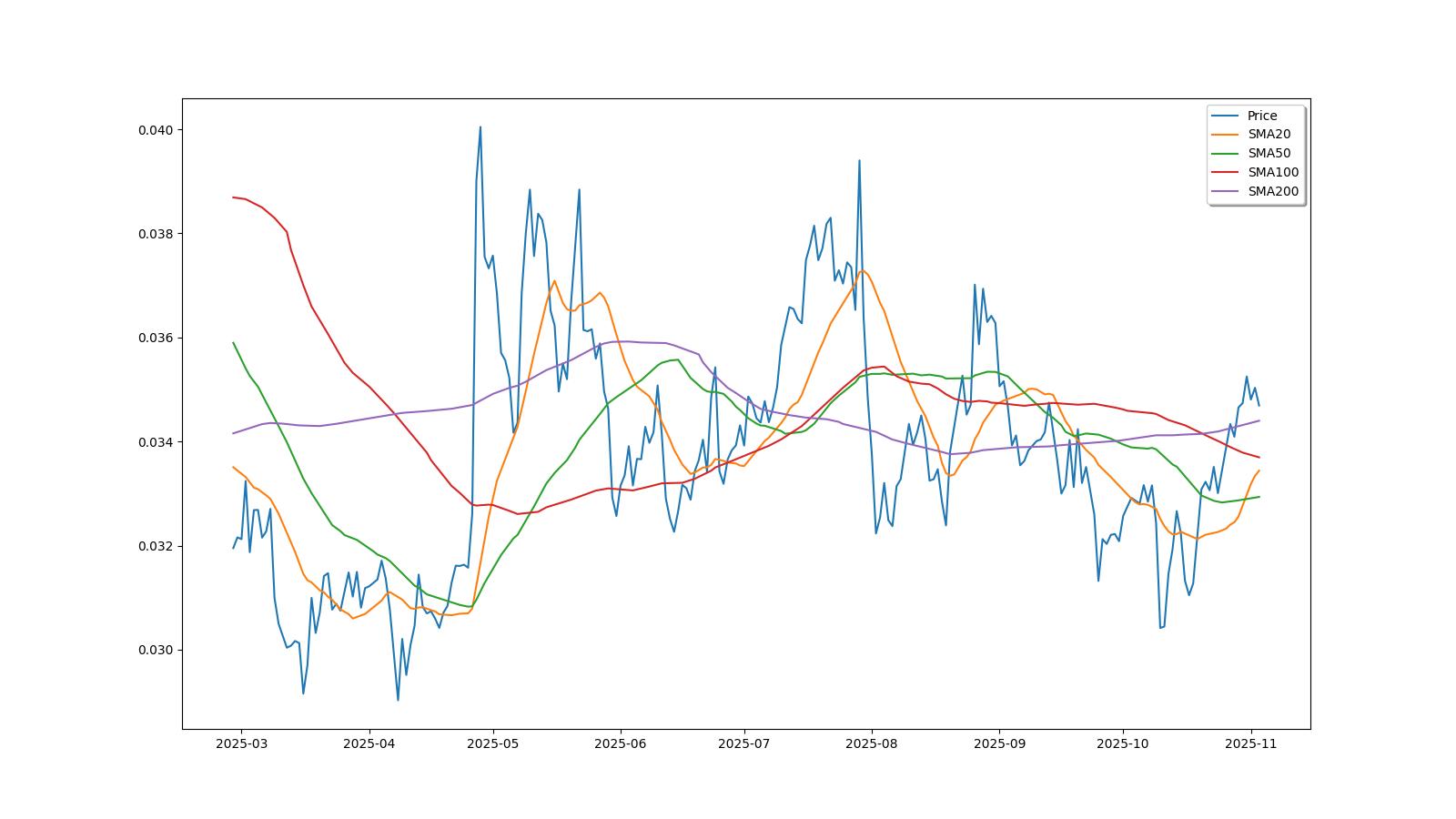 JUST Simple Moving Averages