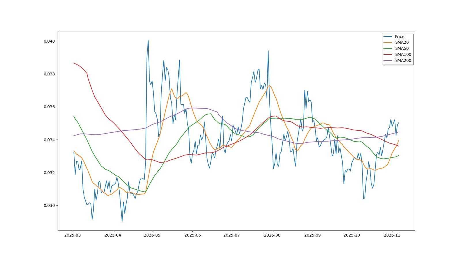 JUST Simple Moving Averages