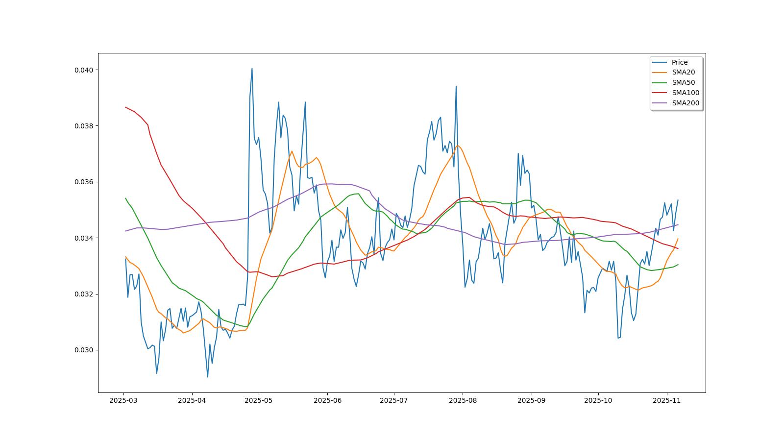 JUST Simple Moving Averages
