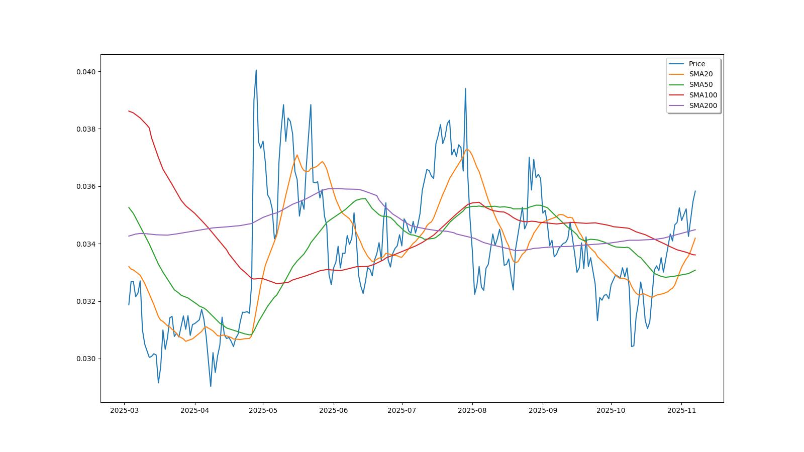 JUST Simple Moving Averages