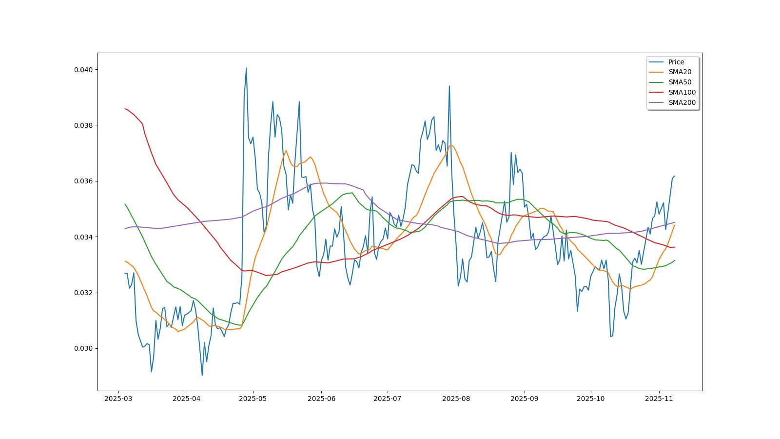 JUST Simple Moving Averages