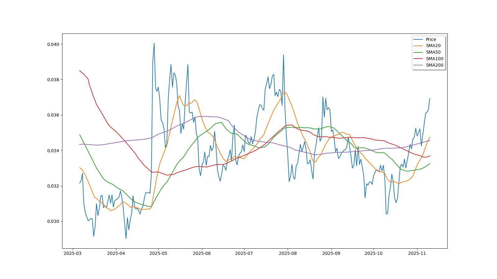 JUST Simple Moving Averages
