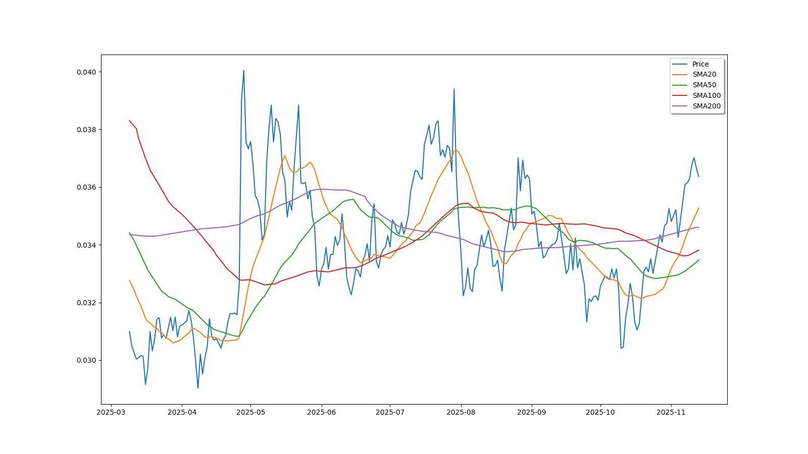 JUST Simple Moving Averages