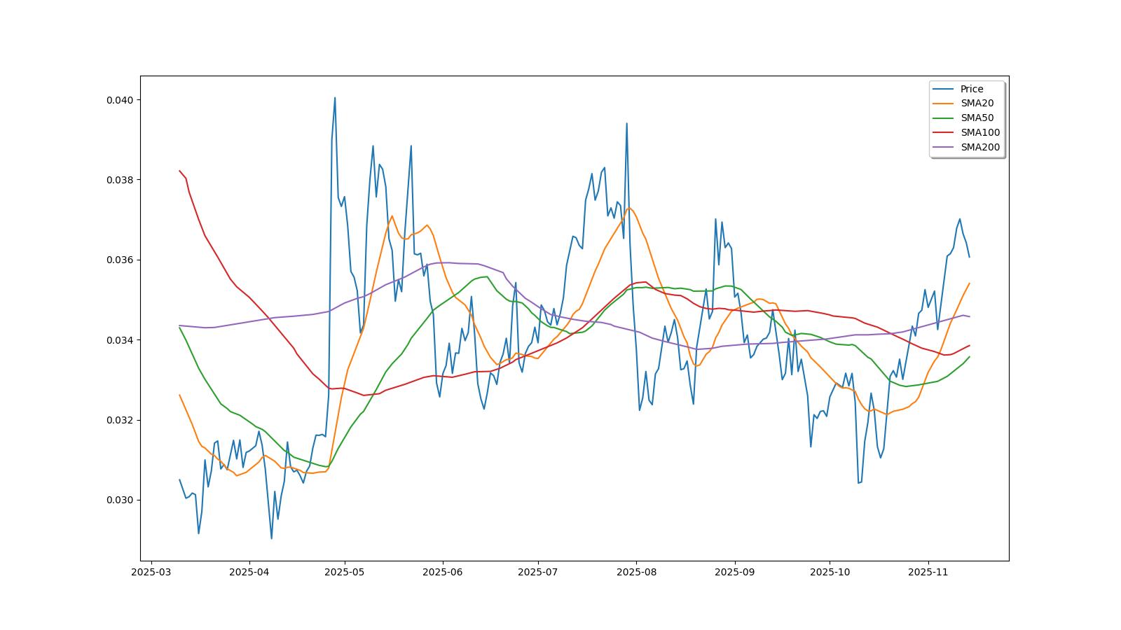 JUST Simple Moving Averages