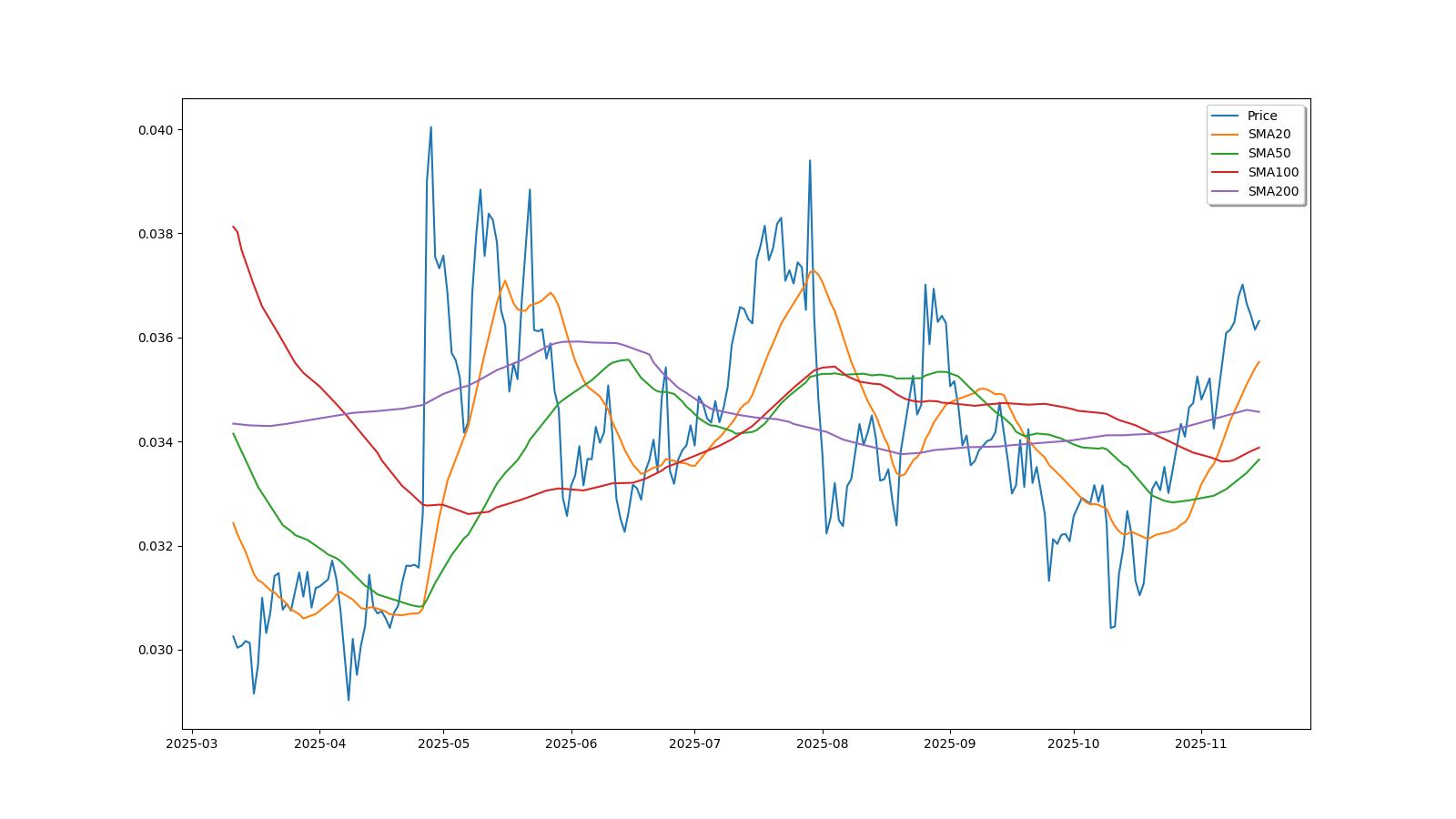 저스트 Simple Moving Averages