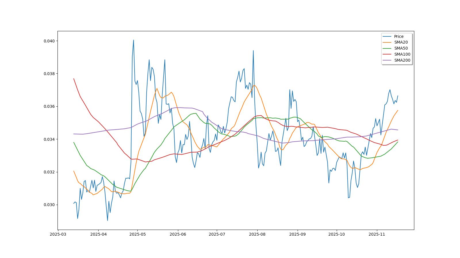 JUST Simple Moving Averages