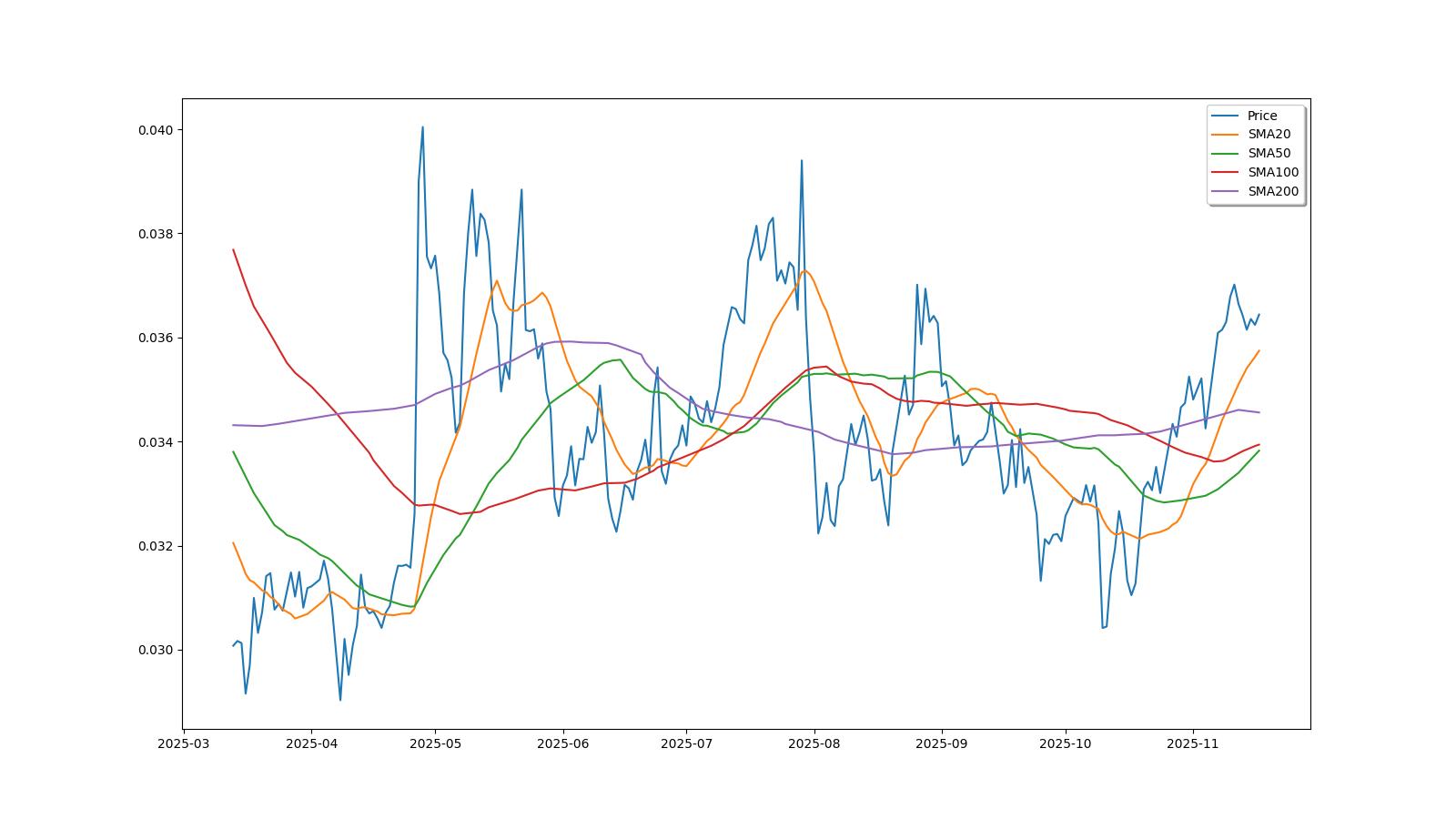 JUST Simple Moving Averages