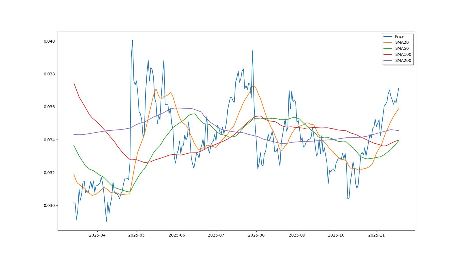 JUST Simple Moving Averages