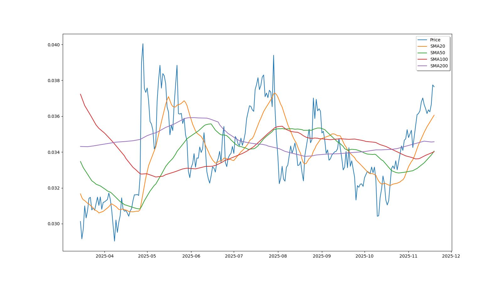 JUST Simple Moving Averages