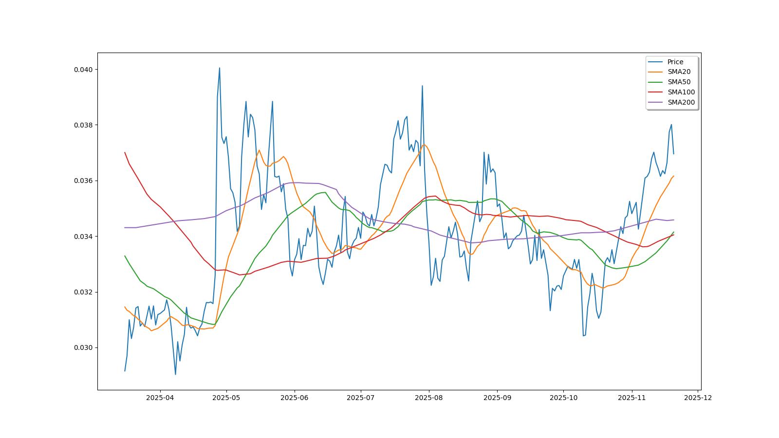 JUST Simple Moving Averages