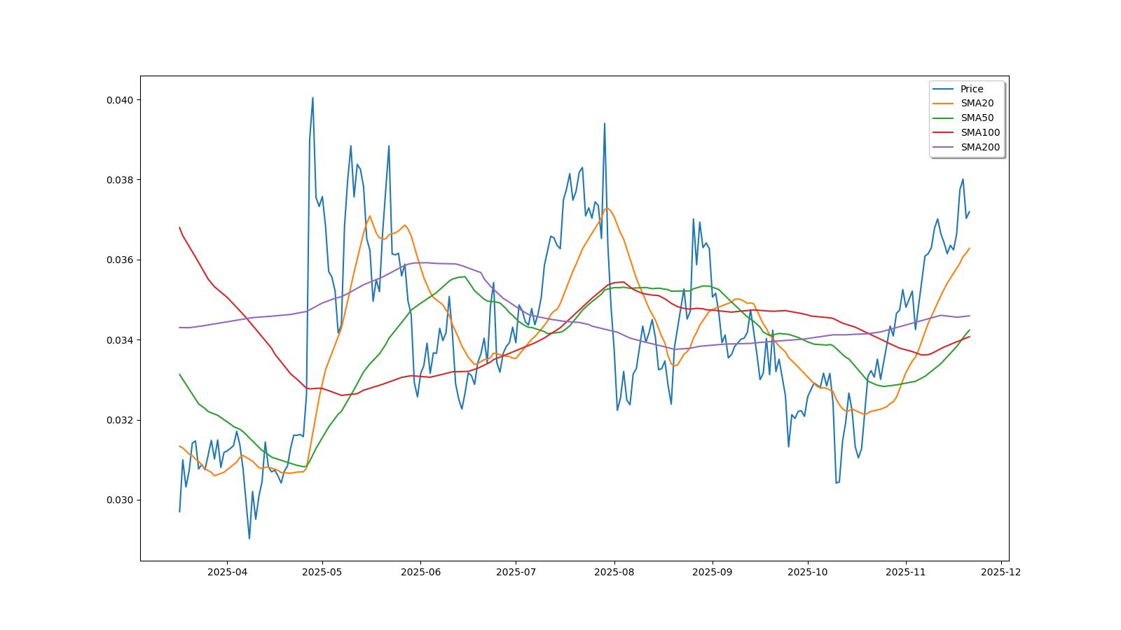 JUST Simple Moving Averages
