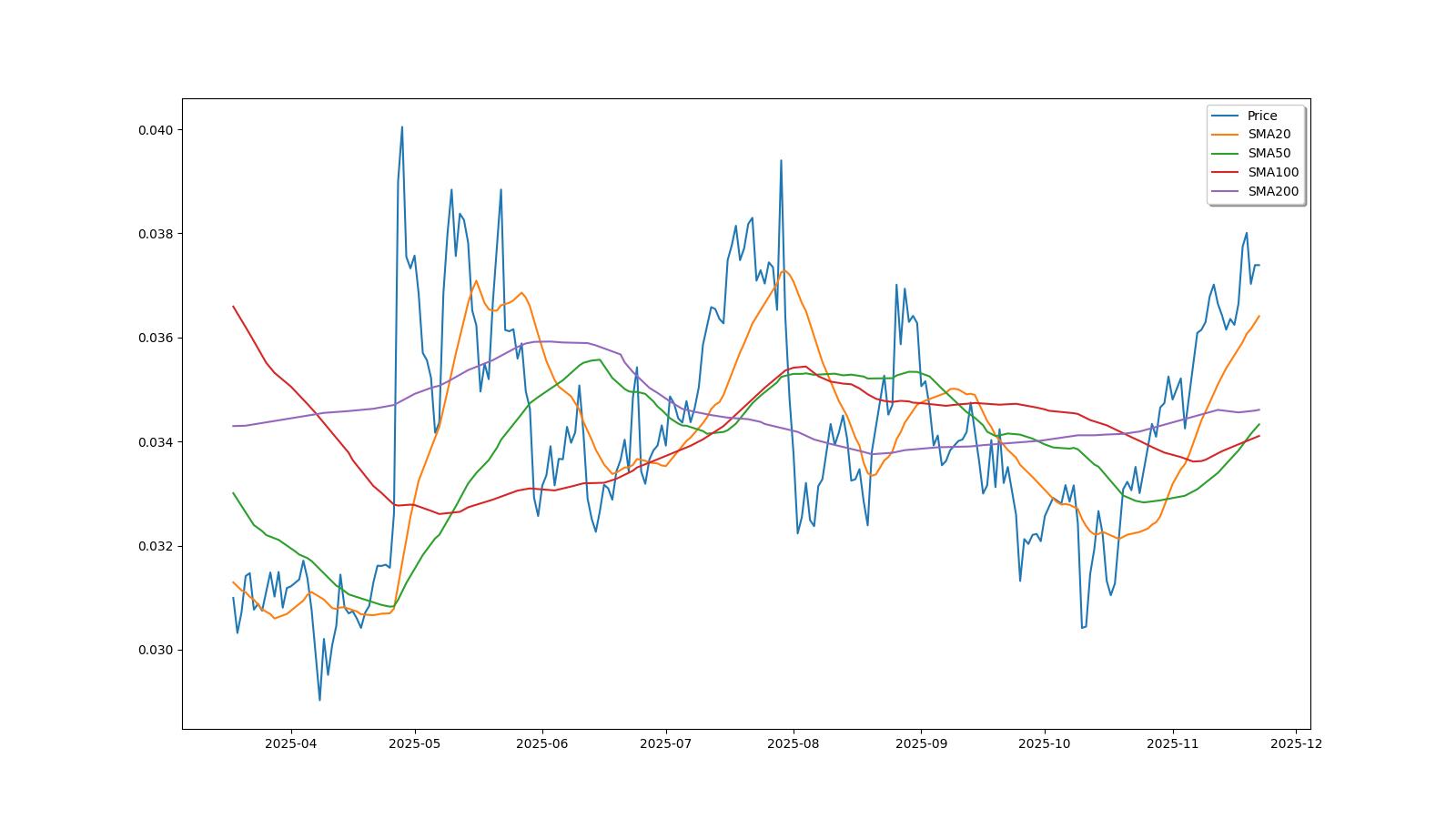 JUST Simple Moving Averages