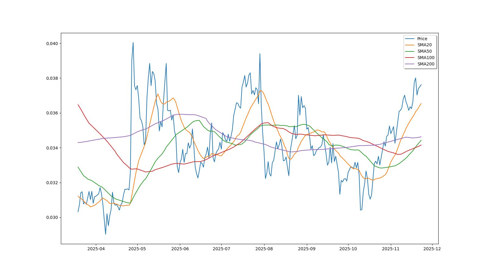 JUST Simple Moving Averages