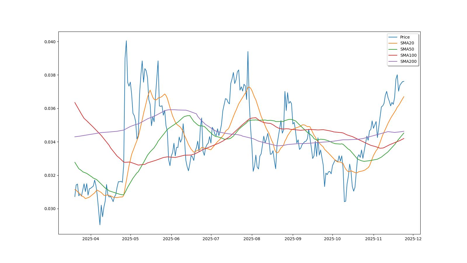 JUST Simple Moving Averages