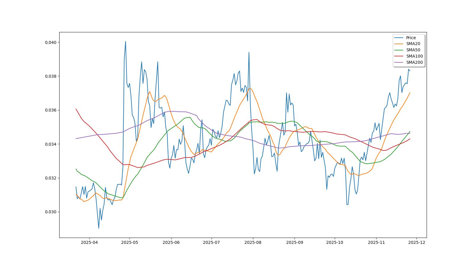 JUST Simple Moving Averages