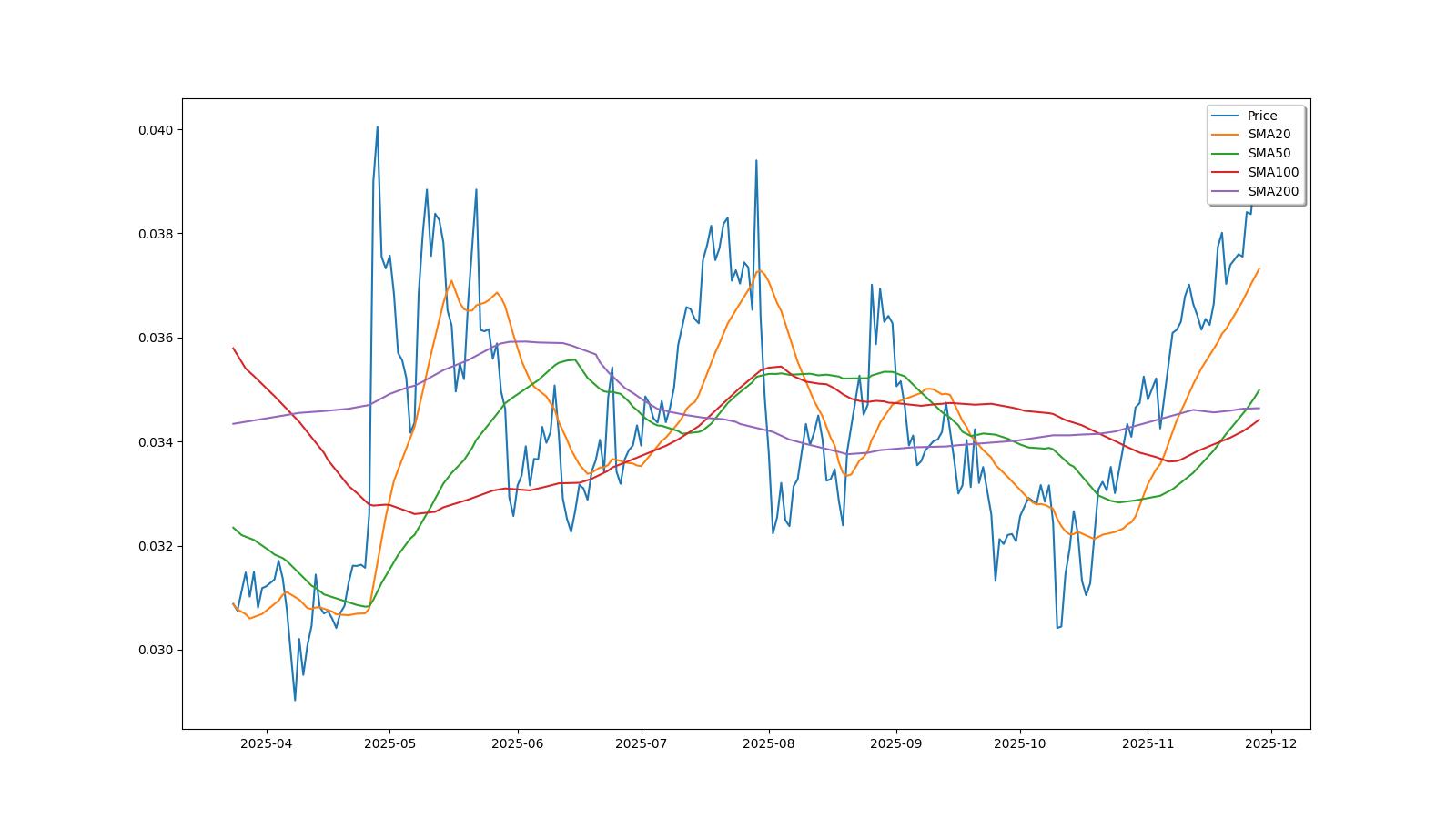JUST Simple Moving Averages