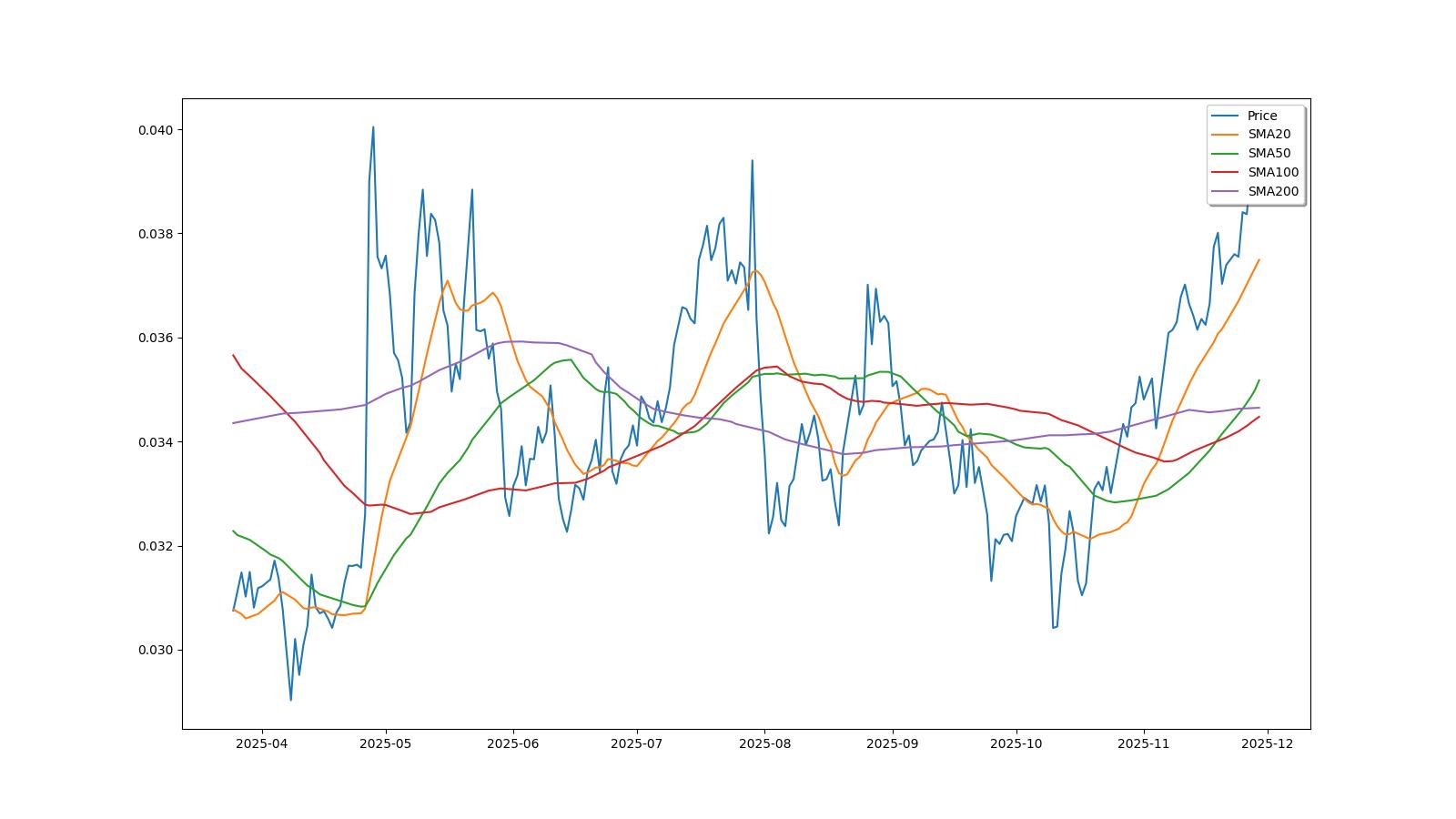 JUST Simple Moving Averages