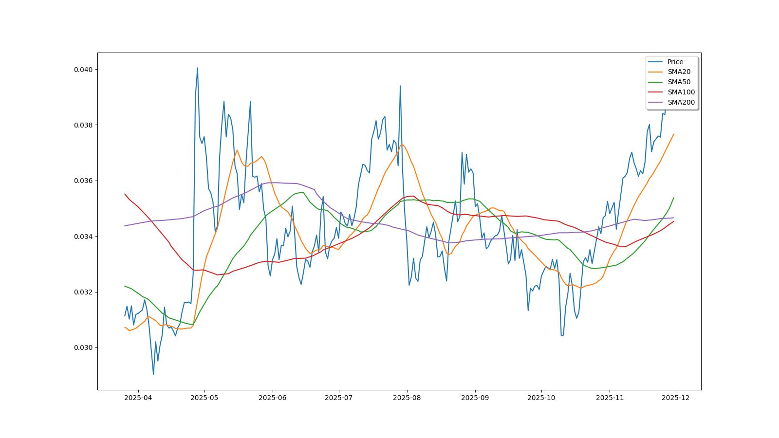 JUST Simple Moving Averages