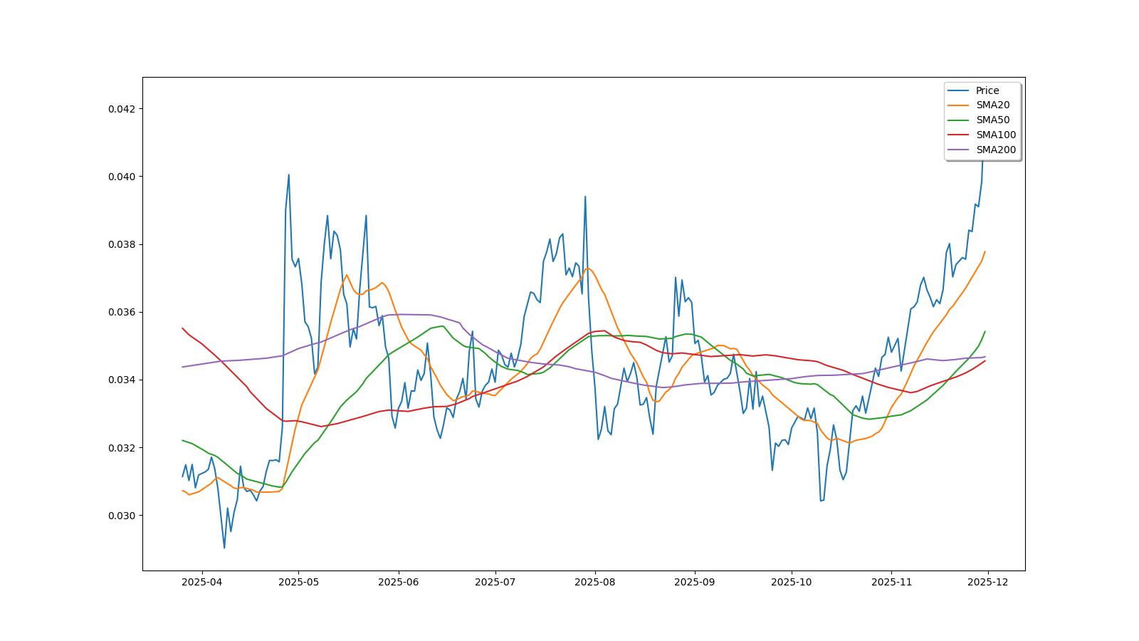 저스트 Simple Moving Averages