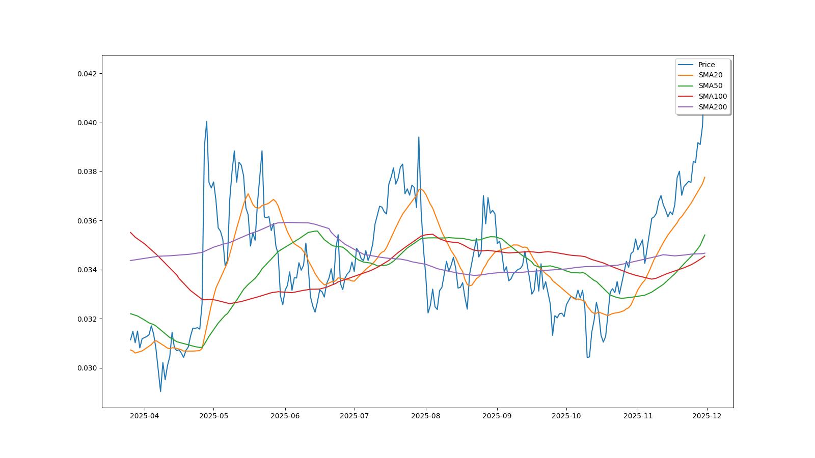 JUST Simple Moving Averages