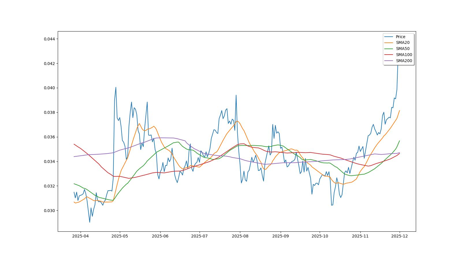 저스트 Simple Moving Averages